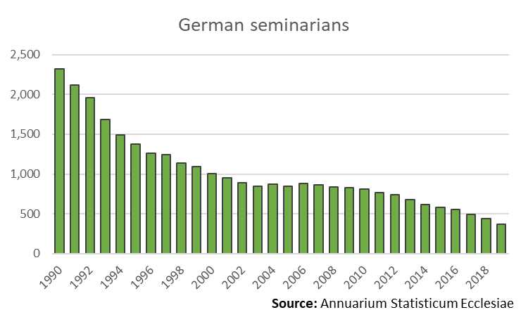 Shifting German Catholic demographics and the synodal agenda