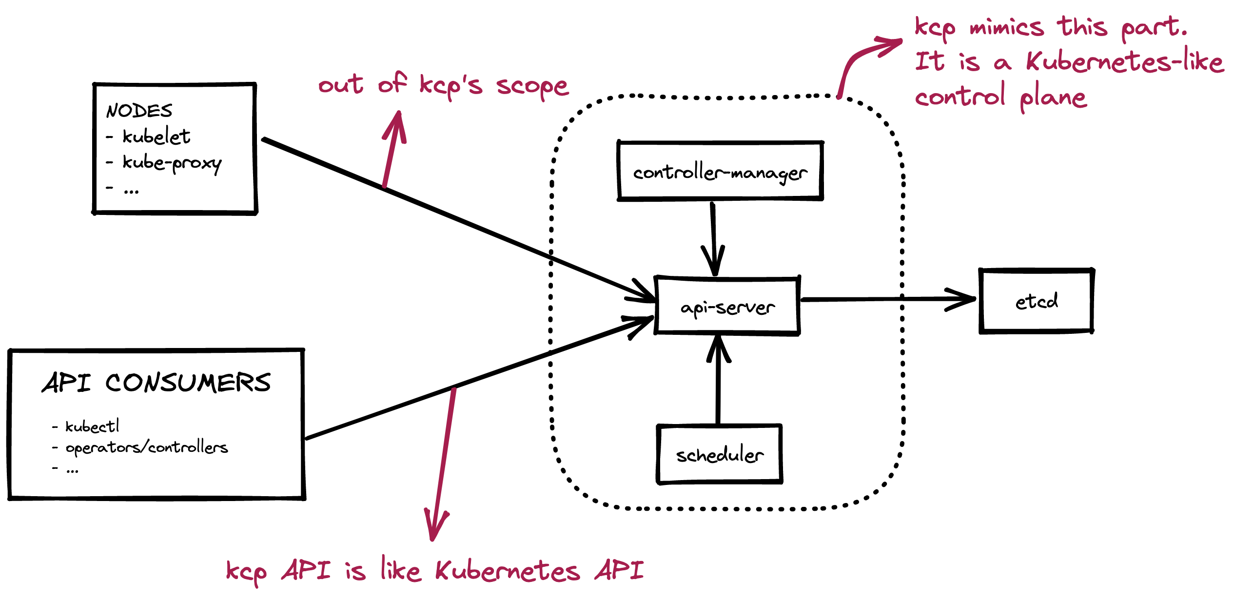 kcp: Kubernetes-like control plane - by Erkan Erol