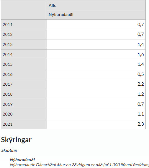 ICELAND; Stillbirths and infant mortality rates increased by 80% ...
