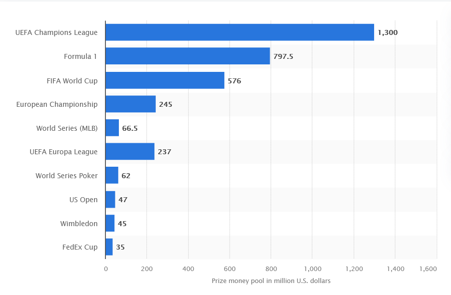 The ultimate guide to World Cup prize money