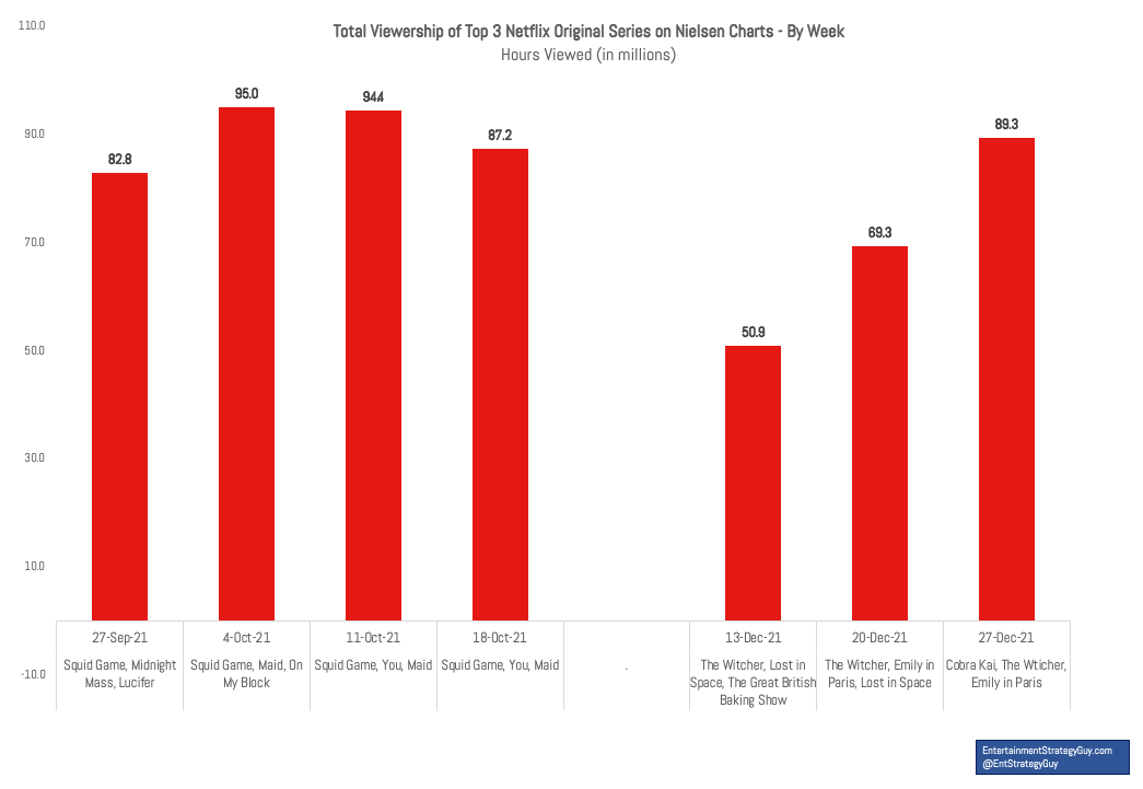 The Streaming Winners and Losers of 2021: TV