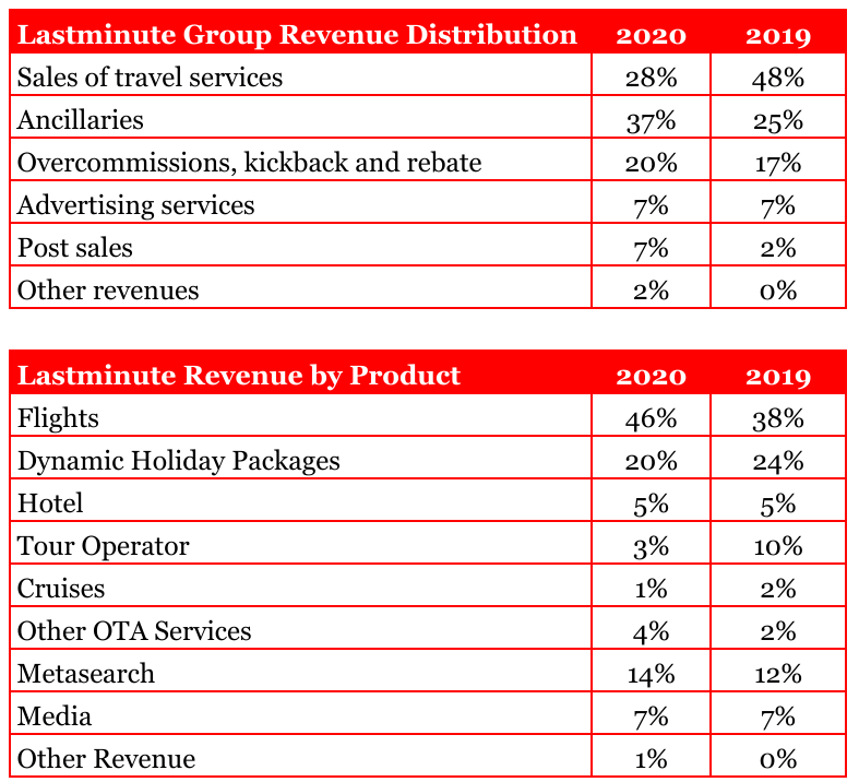 The State of Online Travel Agencies — 2021