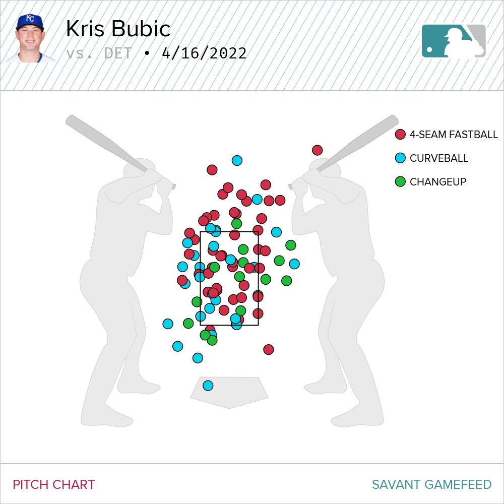Good pitching almost makes you forget about the poor offense