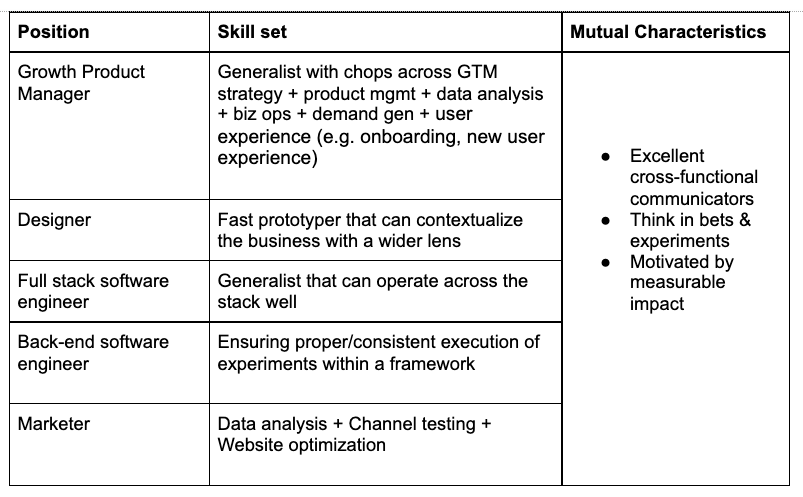 Growth Teams Part 1 - by fynn glover and Jasdeep Garcha