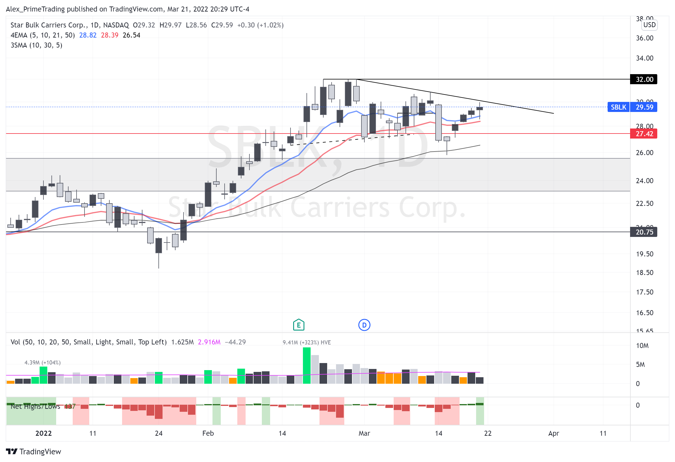 PrimeTrading daily Update & Focuslist - 03/22/22 - by Alex