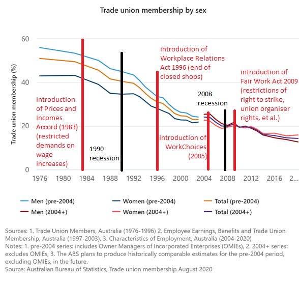 Trade Unionism in Australia at a Glance - by Pat Honan