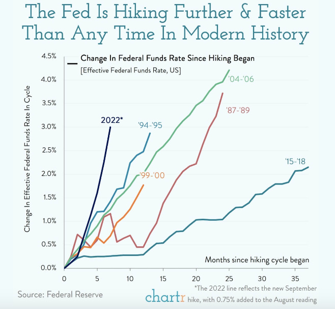 Interest Rates are Rising at a Fast Clip… Impacting All Financial ...