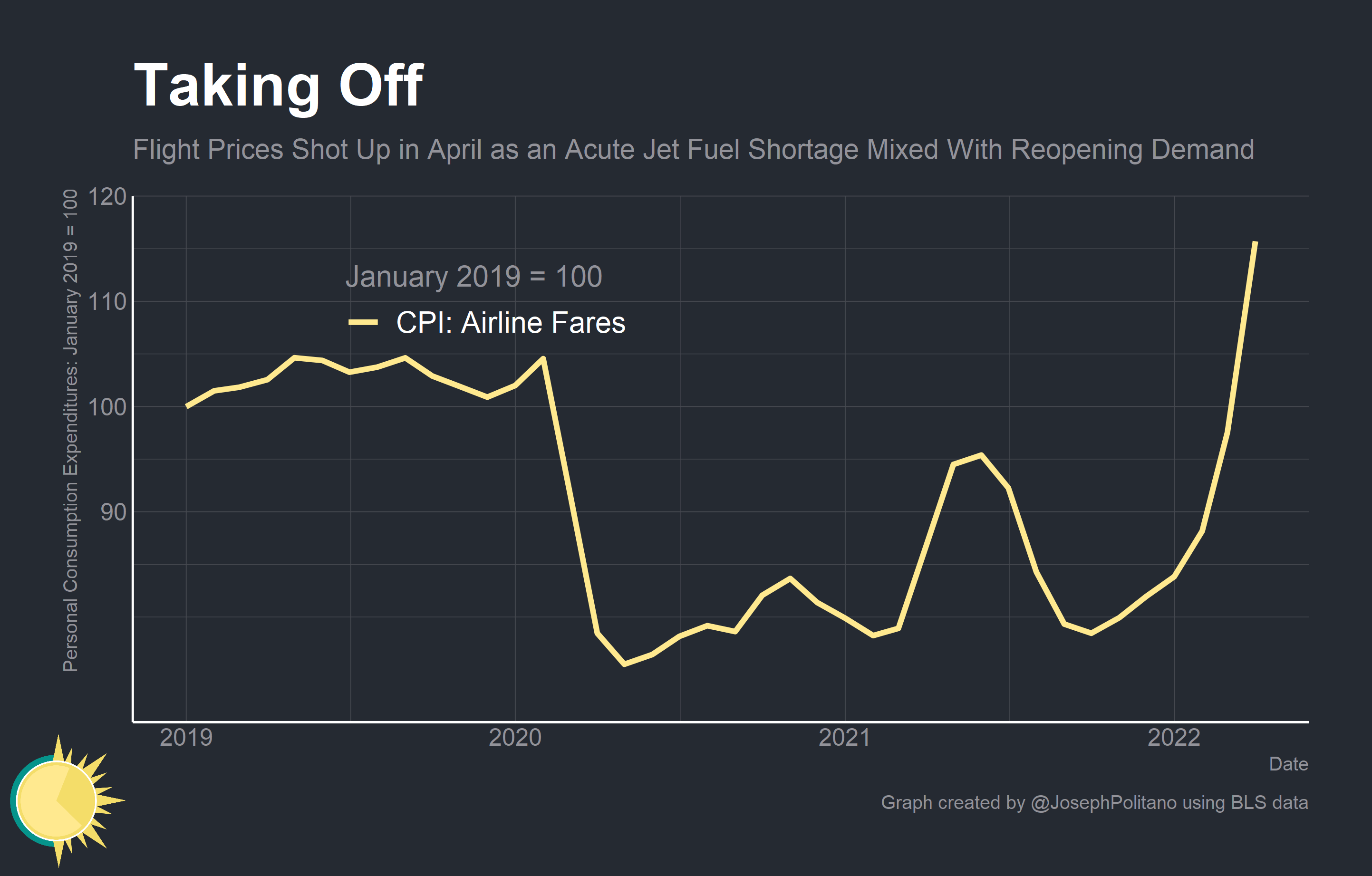 Peak Inflation? - by Joseph Politano - Apricitas Economics