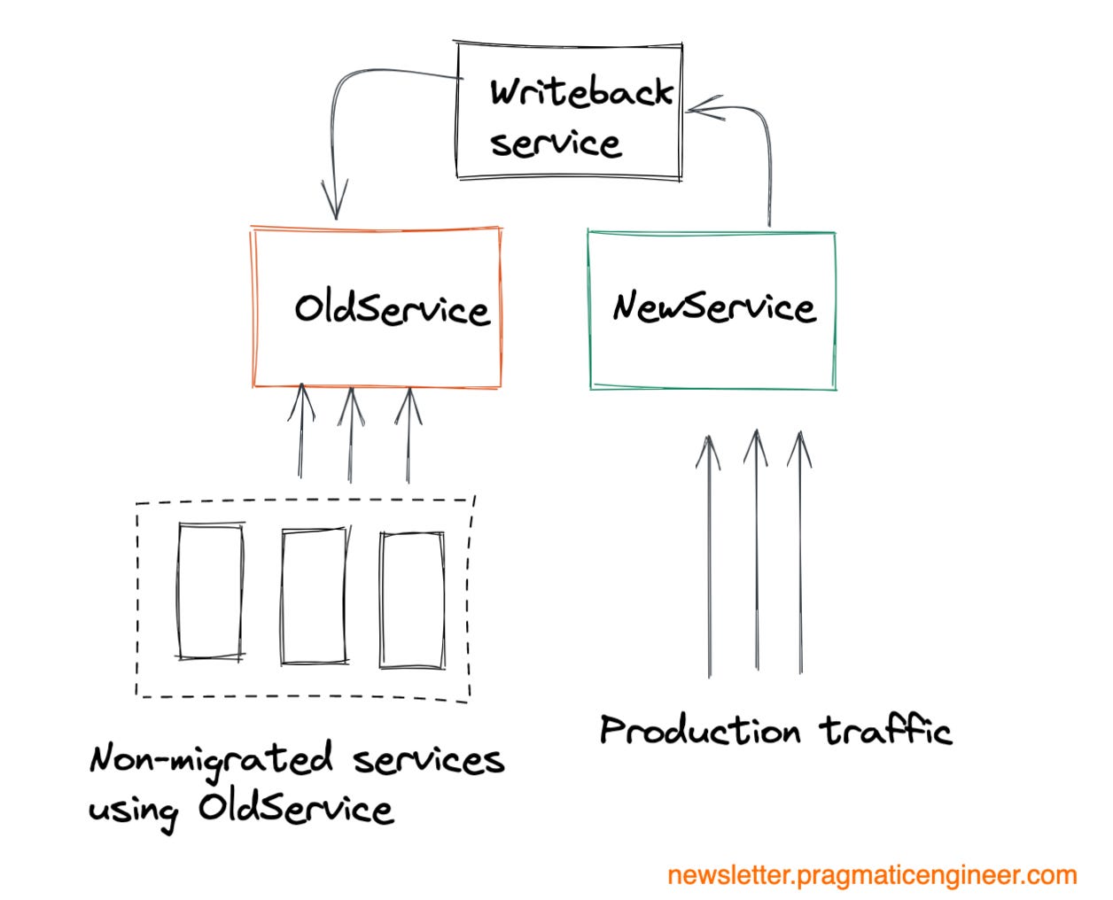 Migrations Done Well - by Gergely Orosz