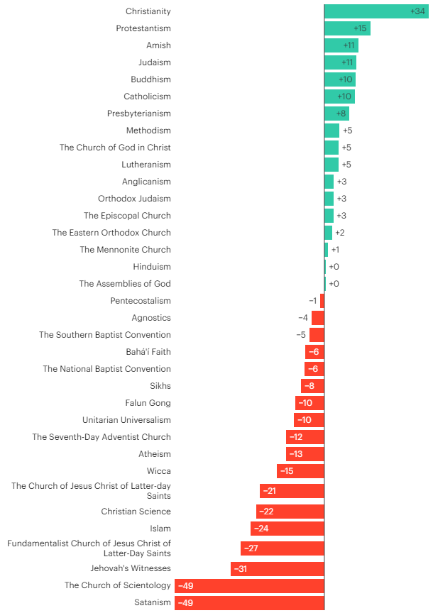 POLL: Scientology tied with Satanism for America's most 'unfavorable ...