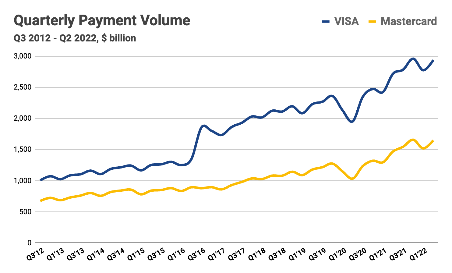 VISA vs. Mastercard: visualizing the might of the payment giants
