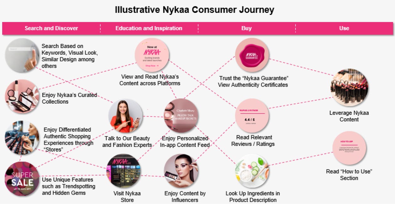 The Business of Nykaa - by Tar - Invest Karo India