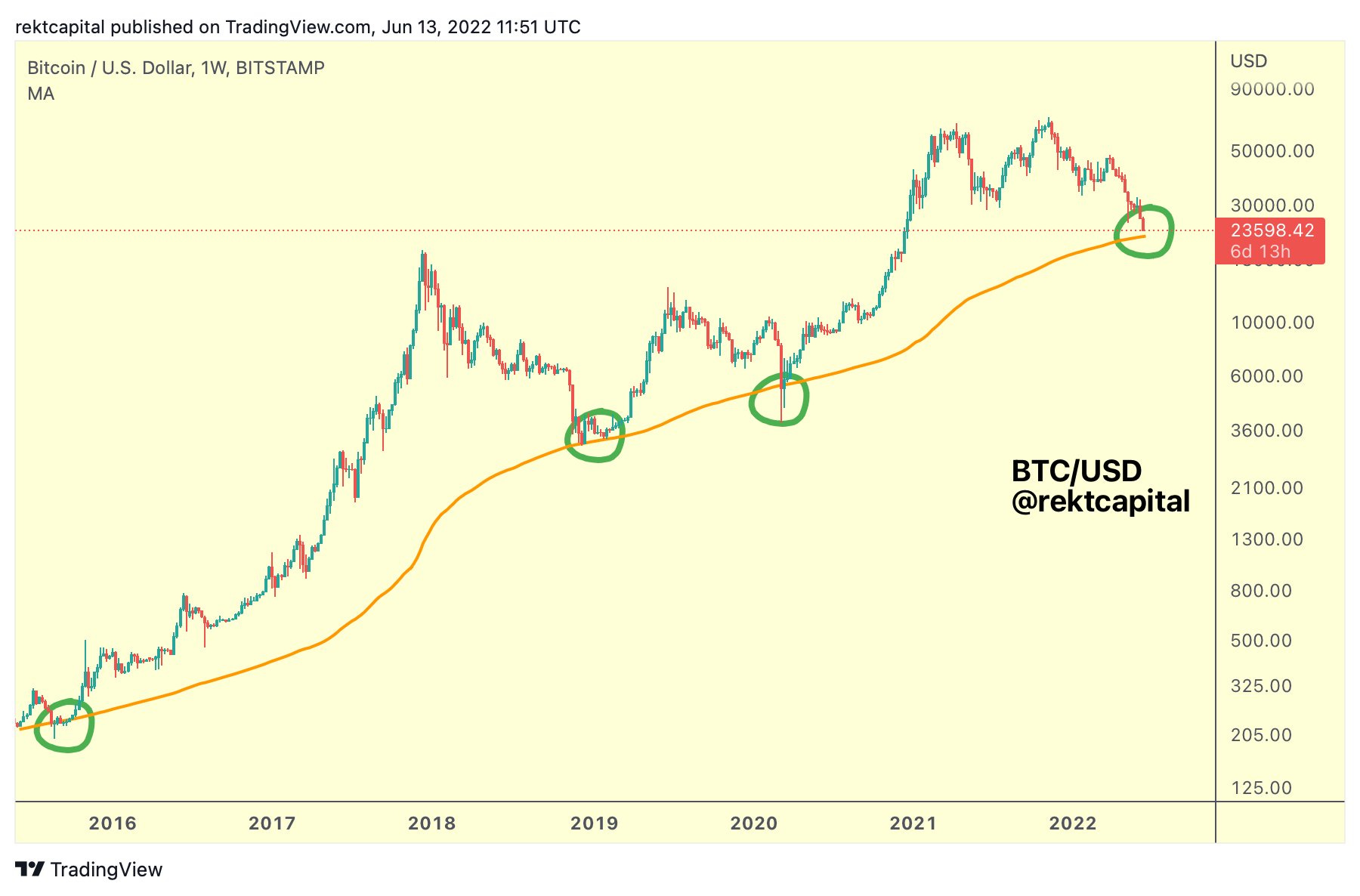 Bitcoin Bear Market Bottom Indicators