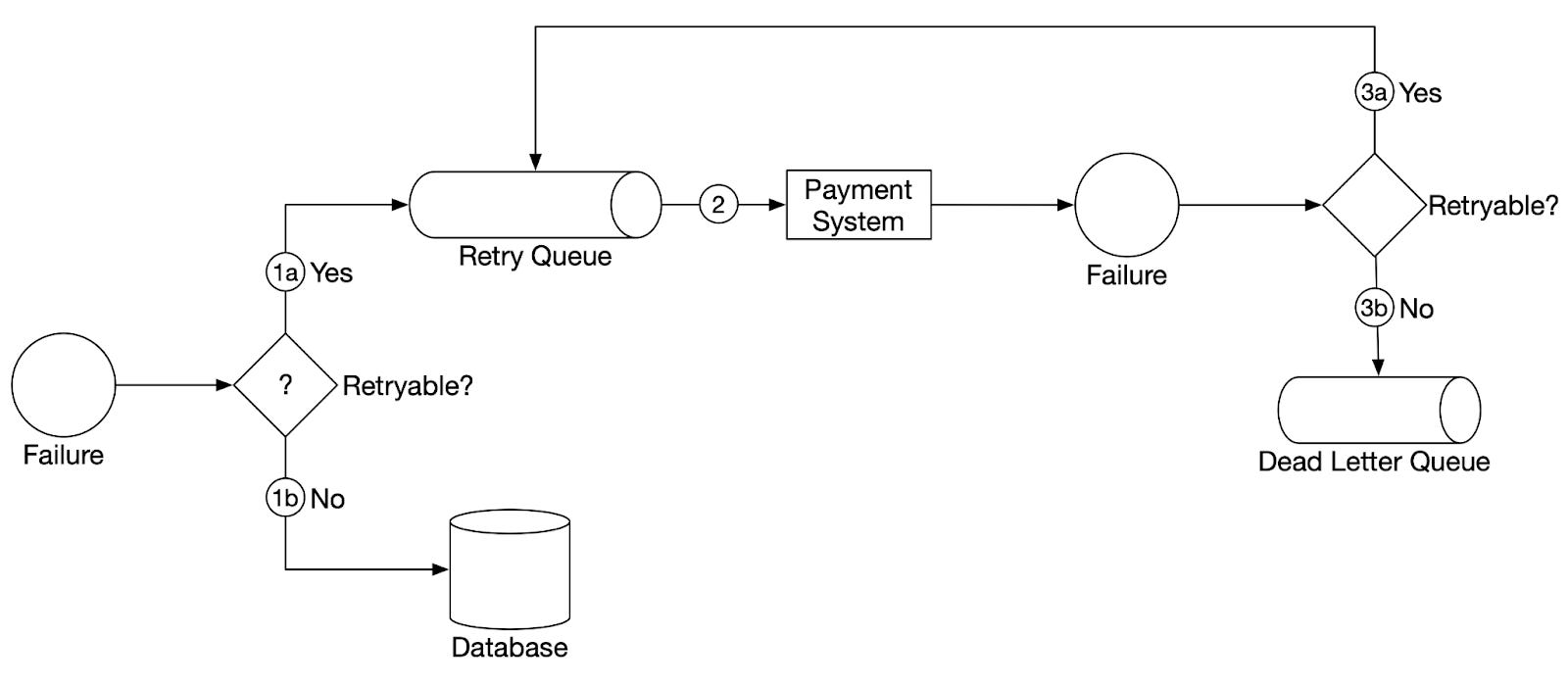 Designing a Payment System - by Gergely Orosz