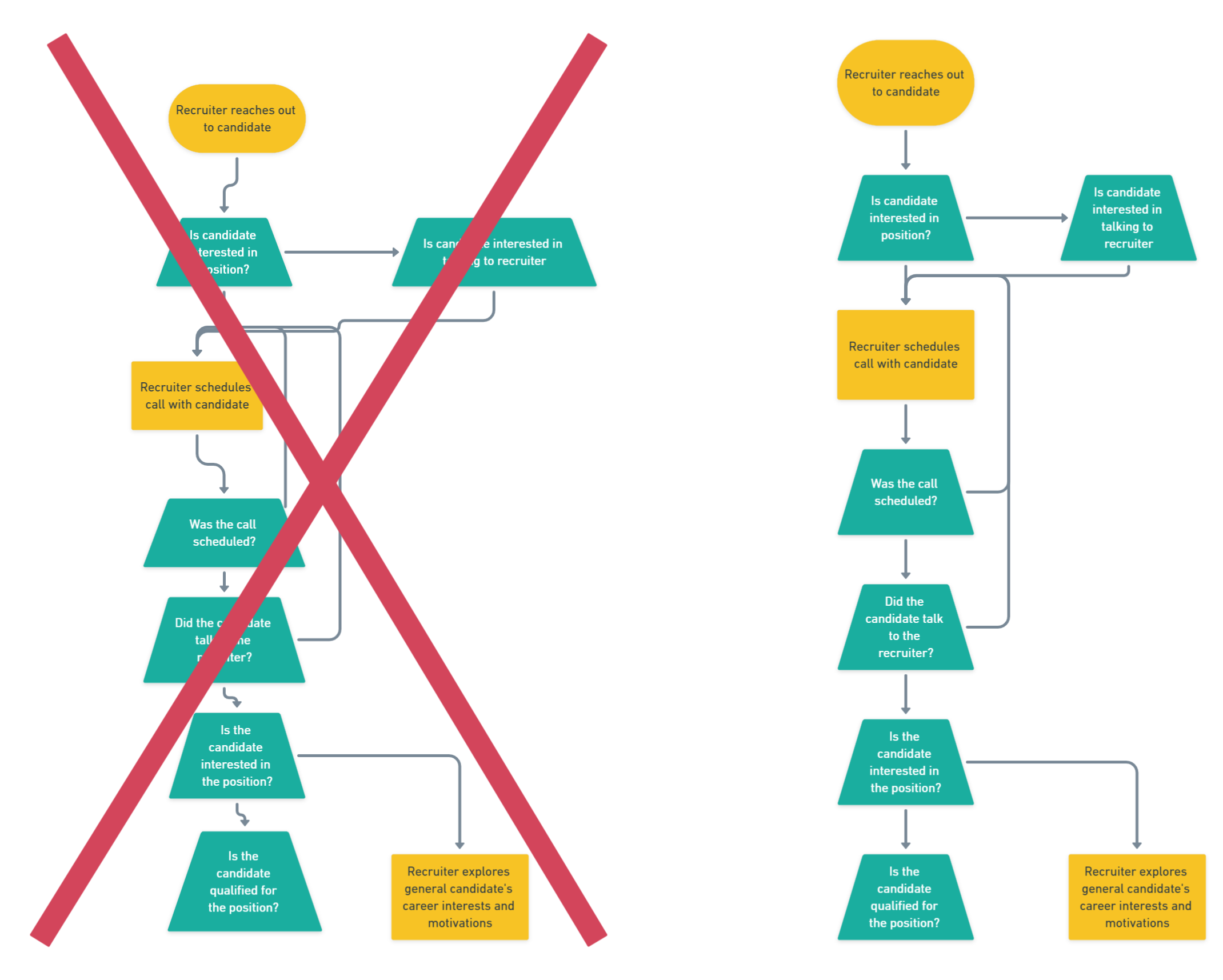 Creating a flow diagram to visually explain a process