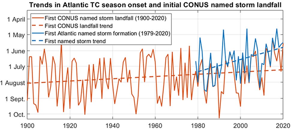 Why are Atlantic tropical storms developing earlier?