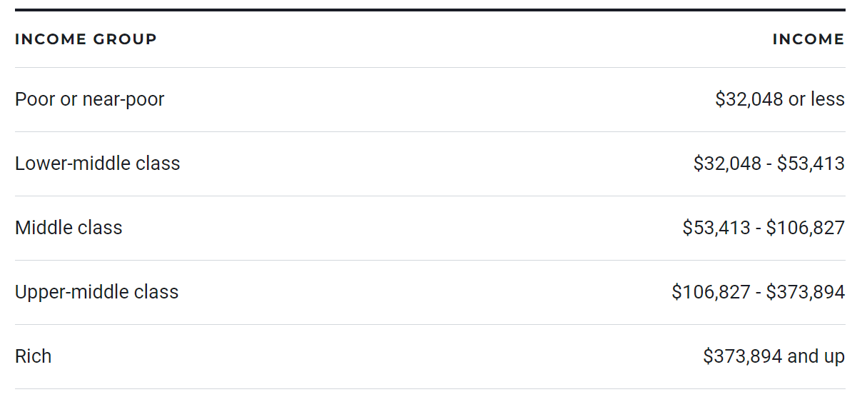 The Middle Class is the New Working Class
