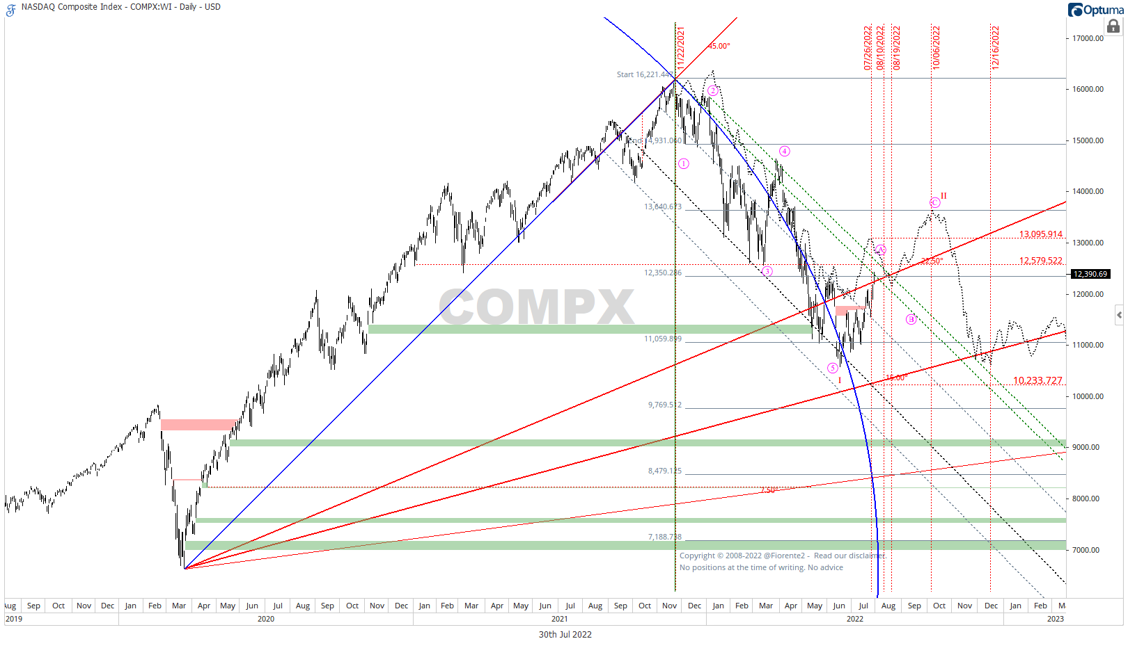Gann Master Cycle - July 29 2022 - @Fiorente2’s Newsletter