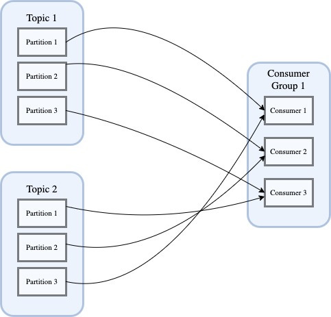 Kafka: Consume Messages From Multiple Queues