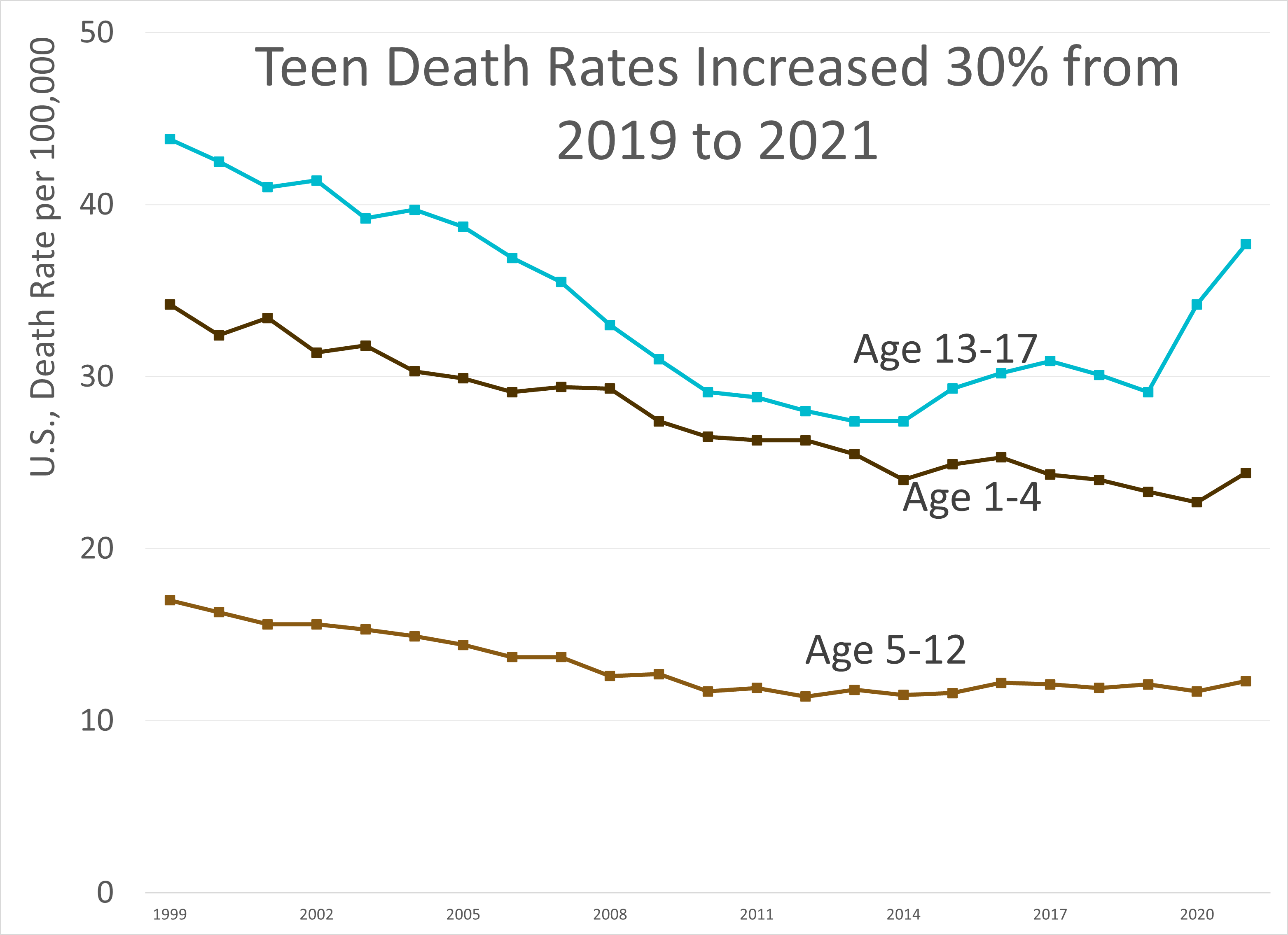 Childhood Mortality Trends, 1999-2021 (provisional), Ages 1-17