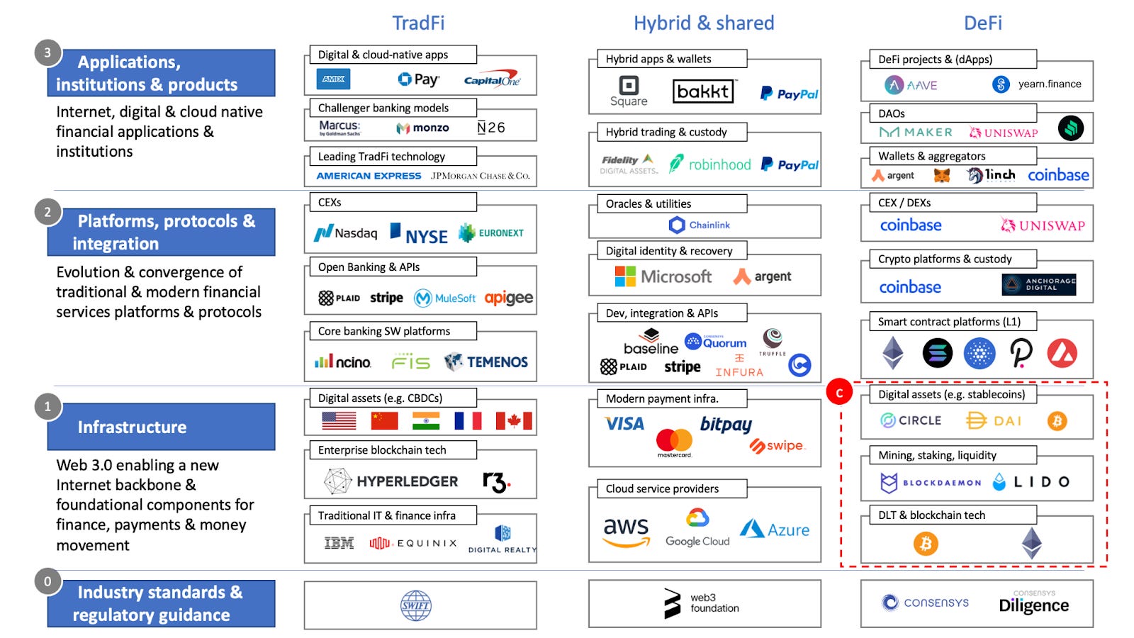 The Future of Finance breakdown (1c): DeFi Infrastructure