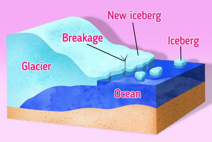 What Is An Iceberg And How Is It Formed?