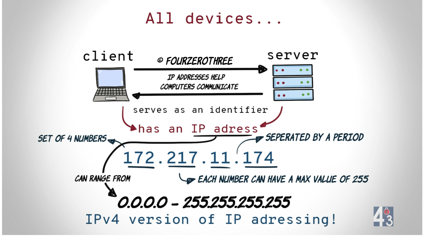 How the web works! - by Sanketh Sharathkumar