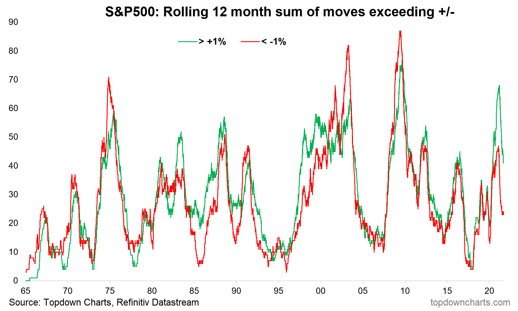 Weekly S&P500 ChartStorm - 5 September 2021