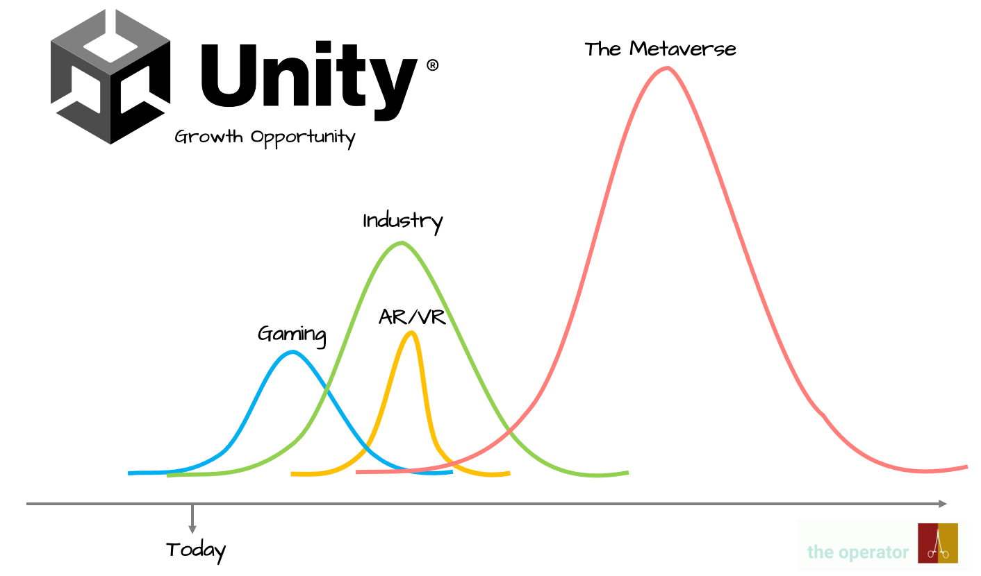 Unity Software: The World Engine