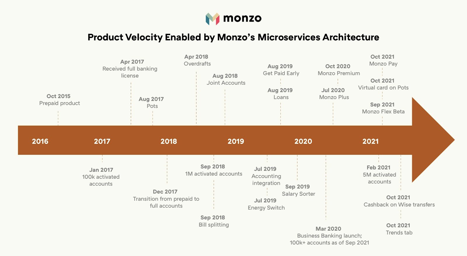 Monzo Makes Money Work For Everyone - by Anu Hariharan