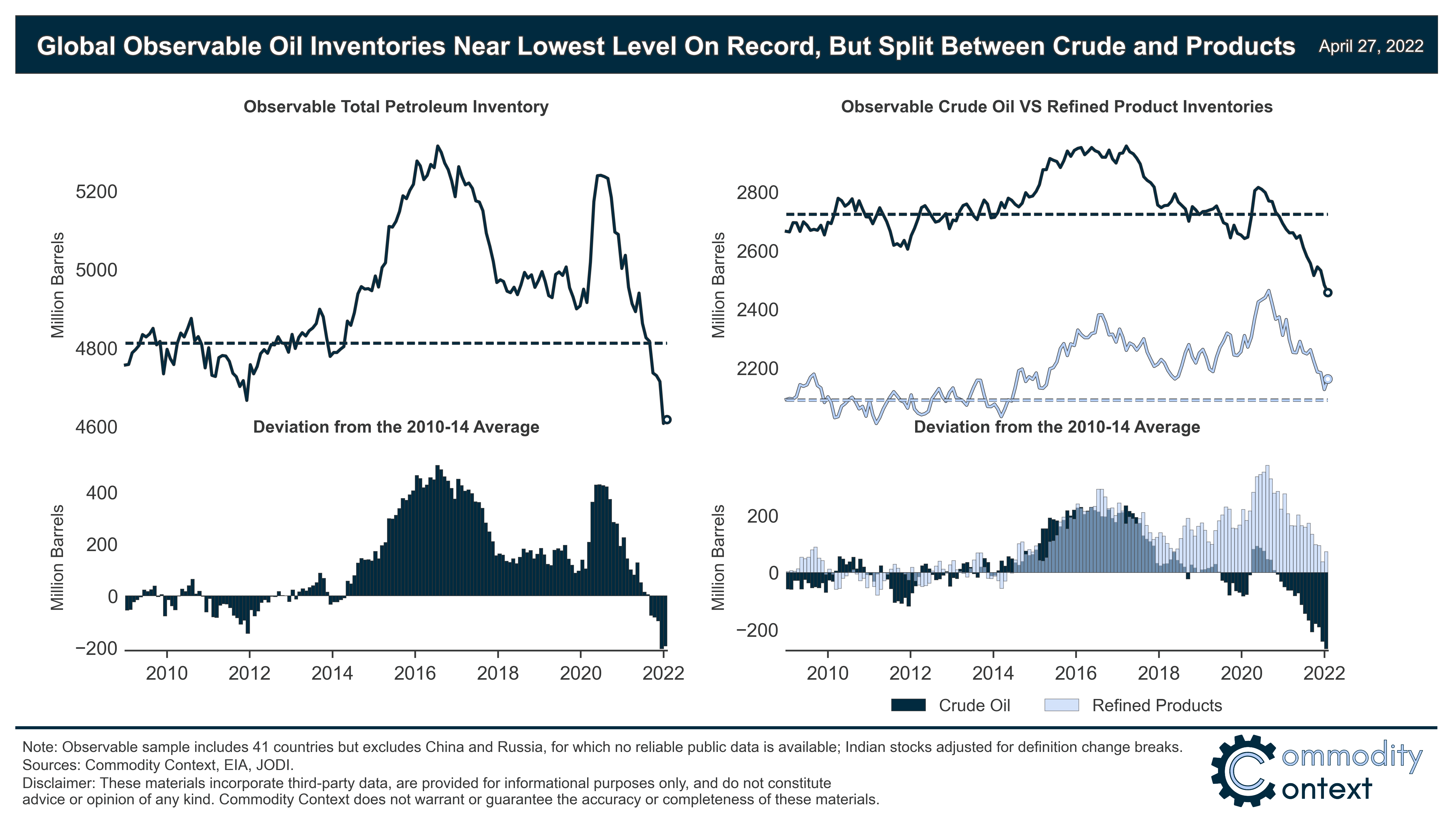 How Low Can Oil Inventories Go? - by Rory Johnston