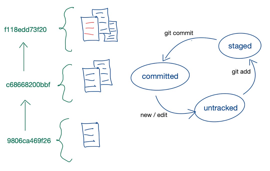 First Git Mental Model - by Bernhard Wenzel