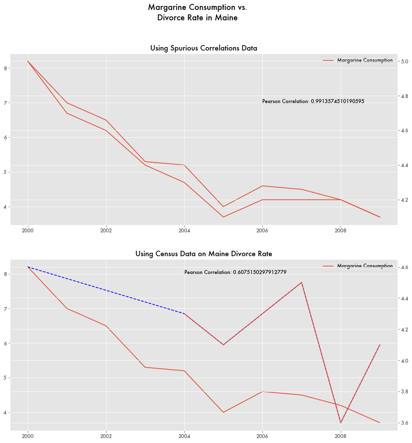 The Spurious Correlations' Missing Data