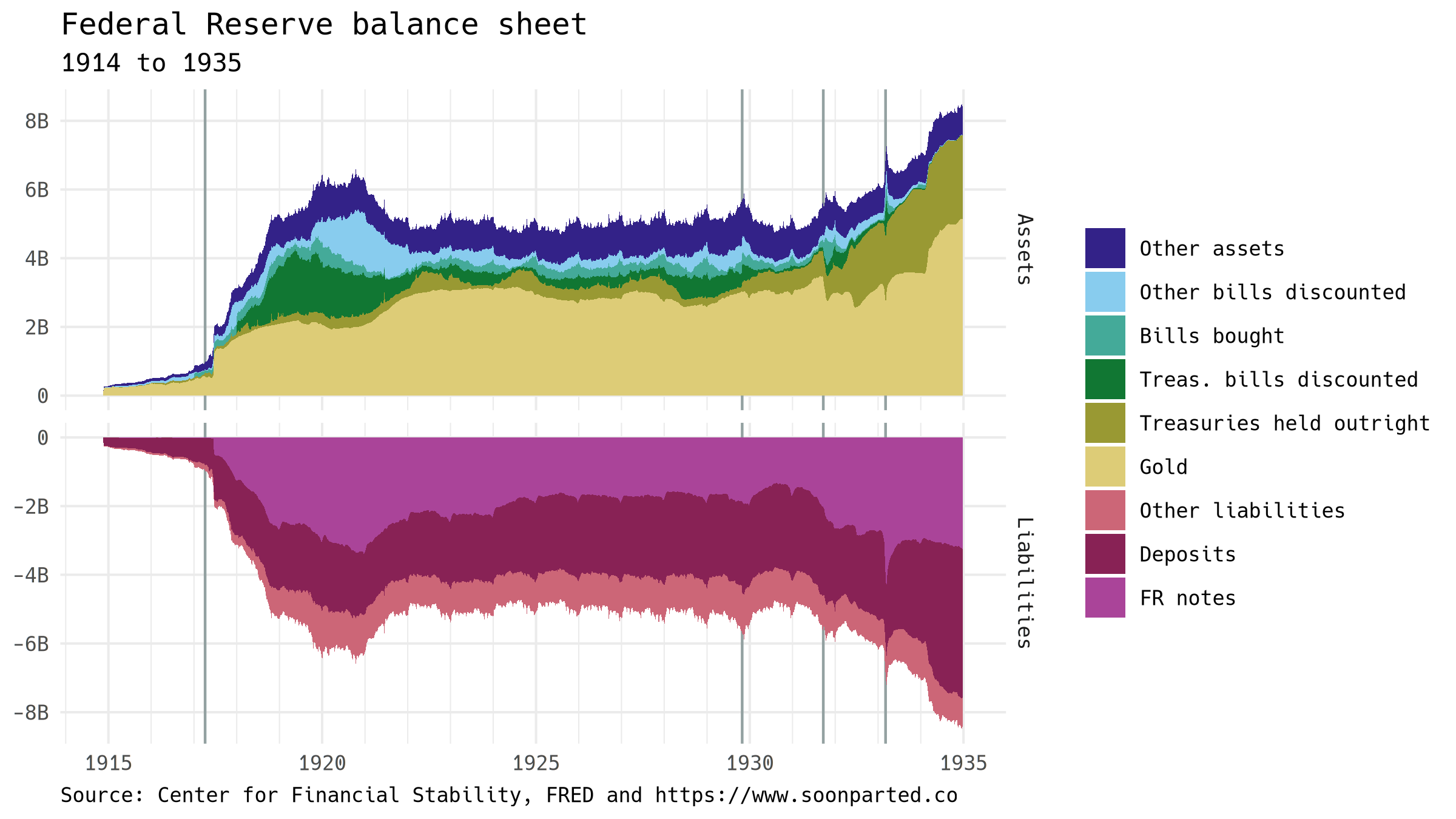 The Fed’s balance sheet, 1914 to 1935