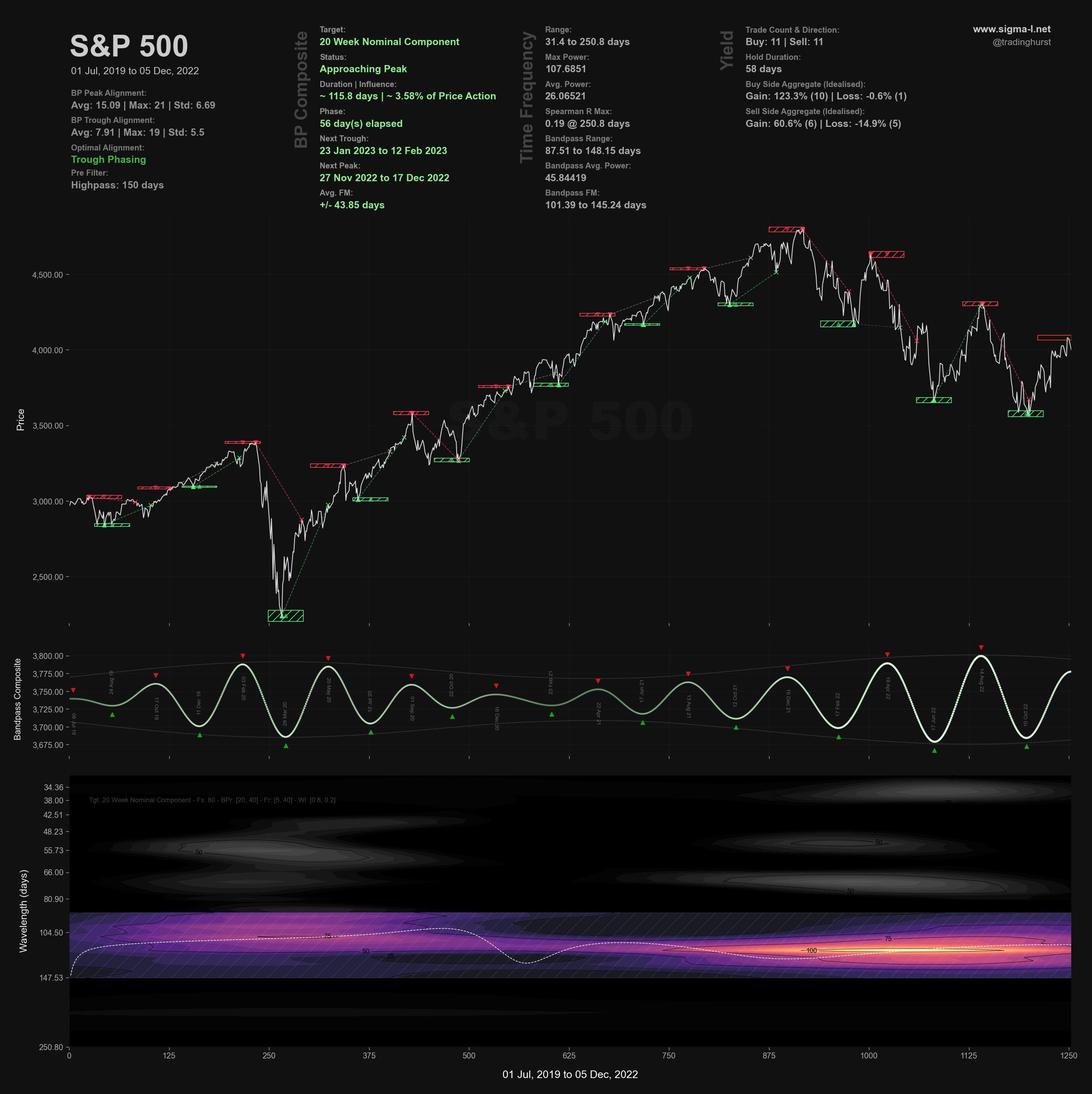 Hacking the Uncertainty Principle: Time Frequency