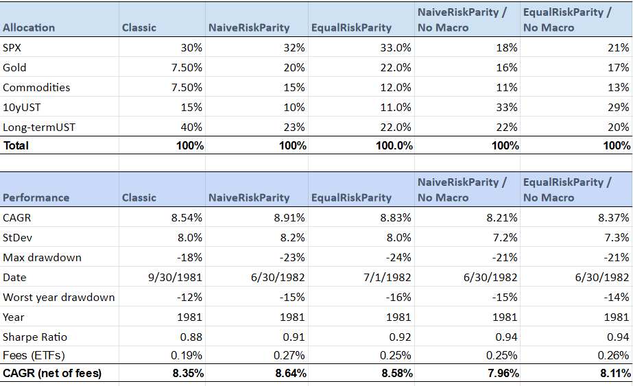 Reengineering All-weather portfolio - by Kazbek