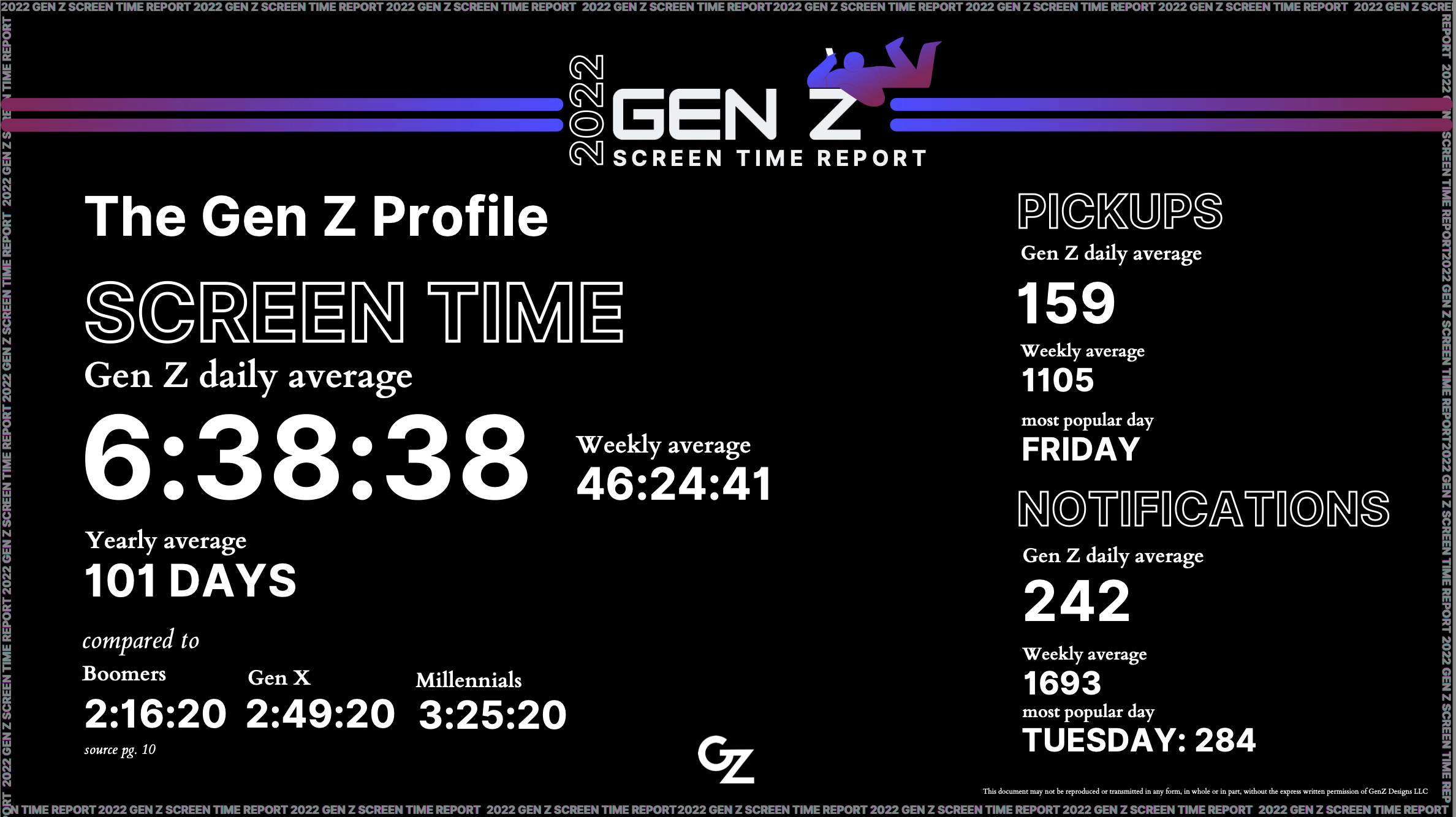 The 2022 Gen Z Screen Time Report: SNEAK PEEK 👀 - by dcdx