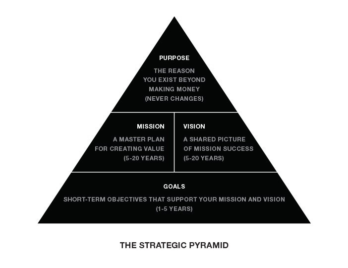 The real difference between brand mission, vision, and purpose