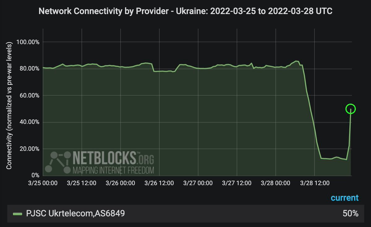 What is happening to the Internet in Ukraine and Russia?