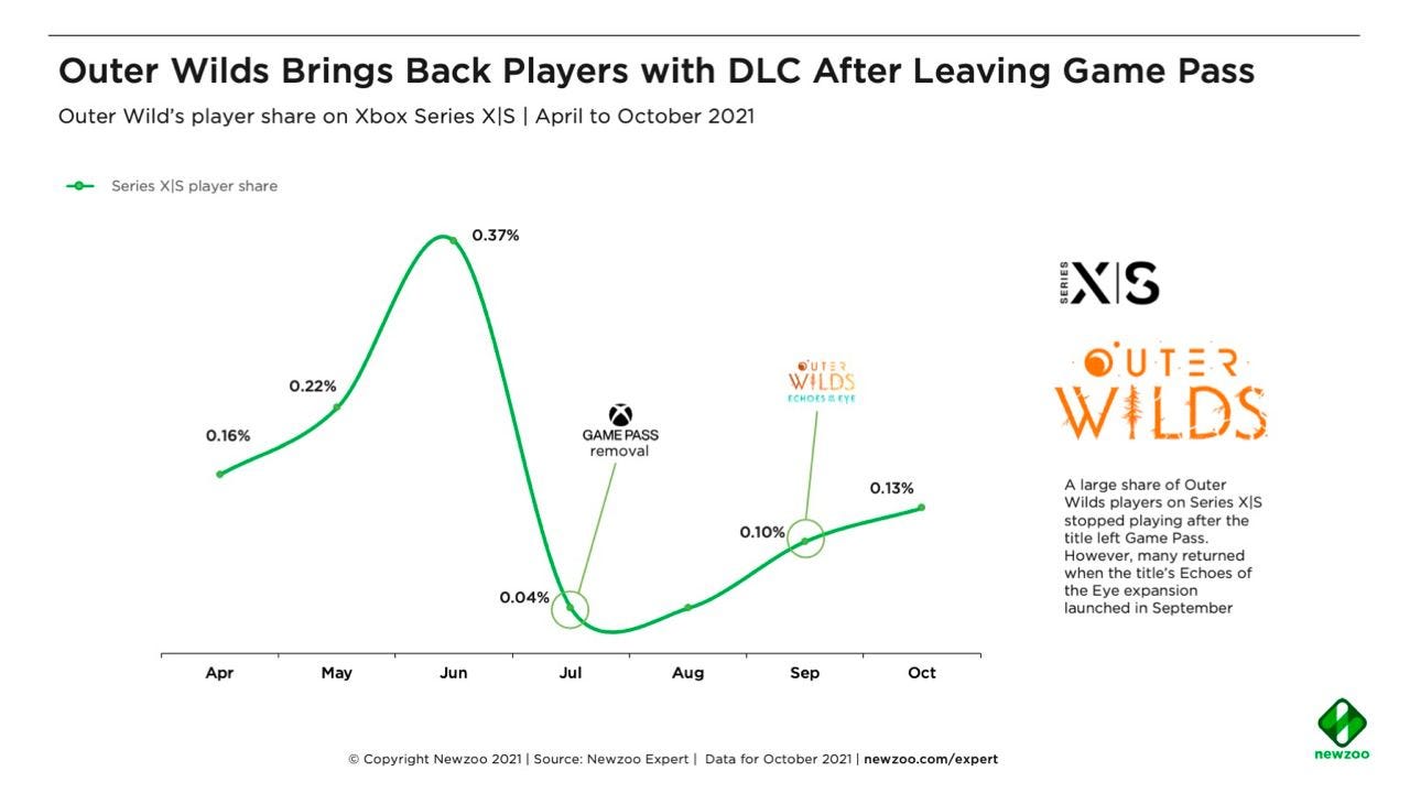 Newzoo: 20% of the Xbox audience played Call of Duty: Warzone ...