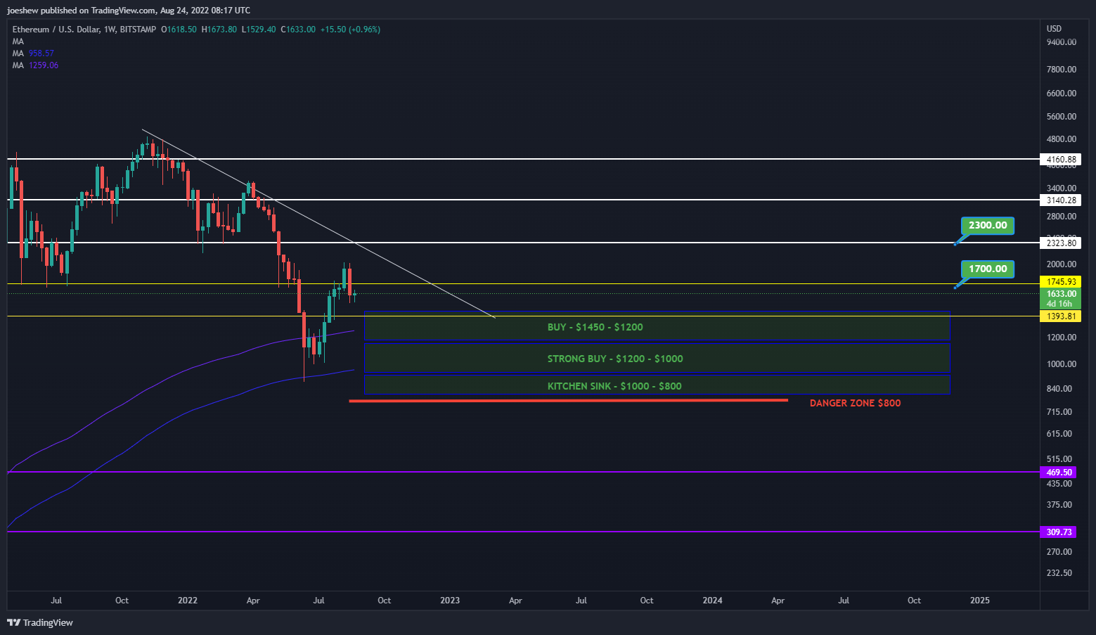 August 2022 -The Truth About The Ethereum Upgrade (Paid Edition)