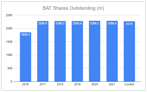 British American Tobacco $BTI: Analysis, Valuation, and Pricing, 2022