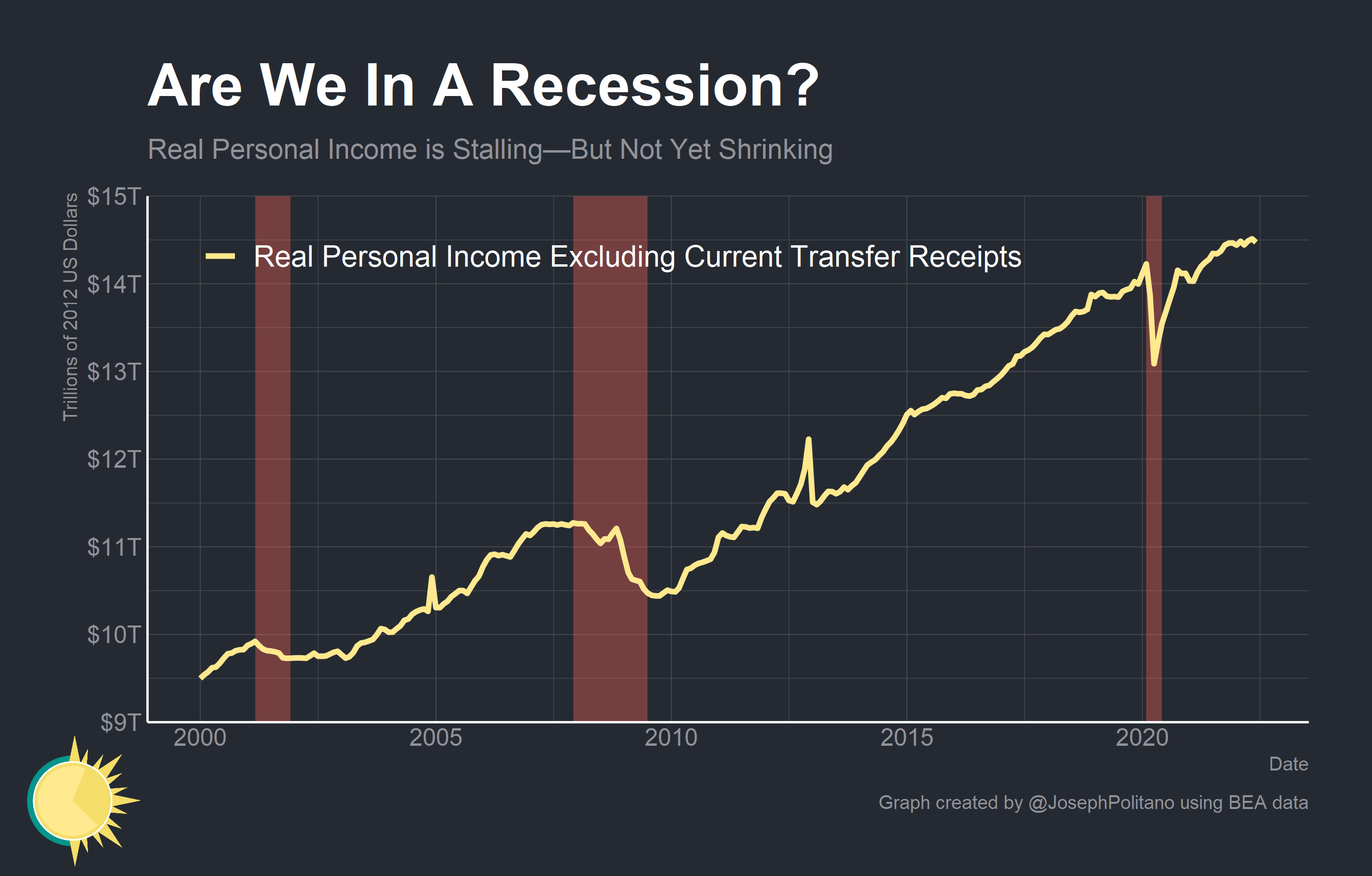 Are We In a Recession? - by Joseph Politano