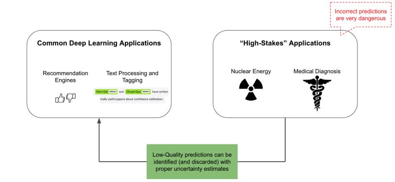 Confidence Calibration for Deep Networks: Why and How?