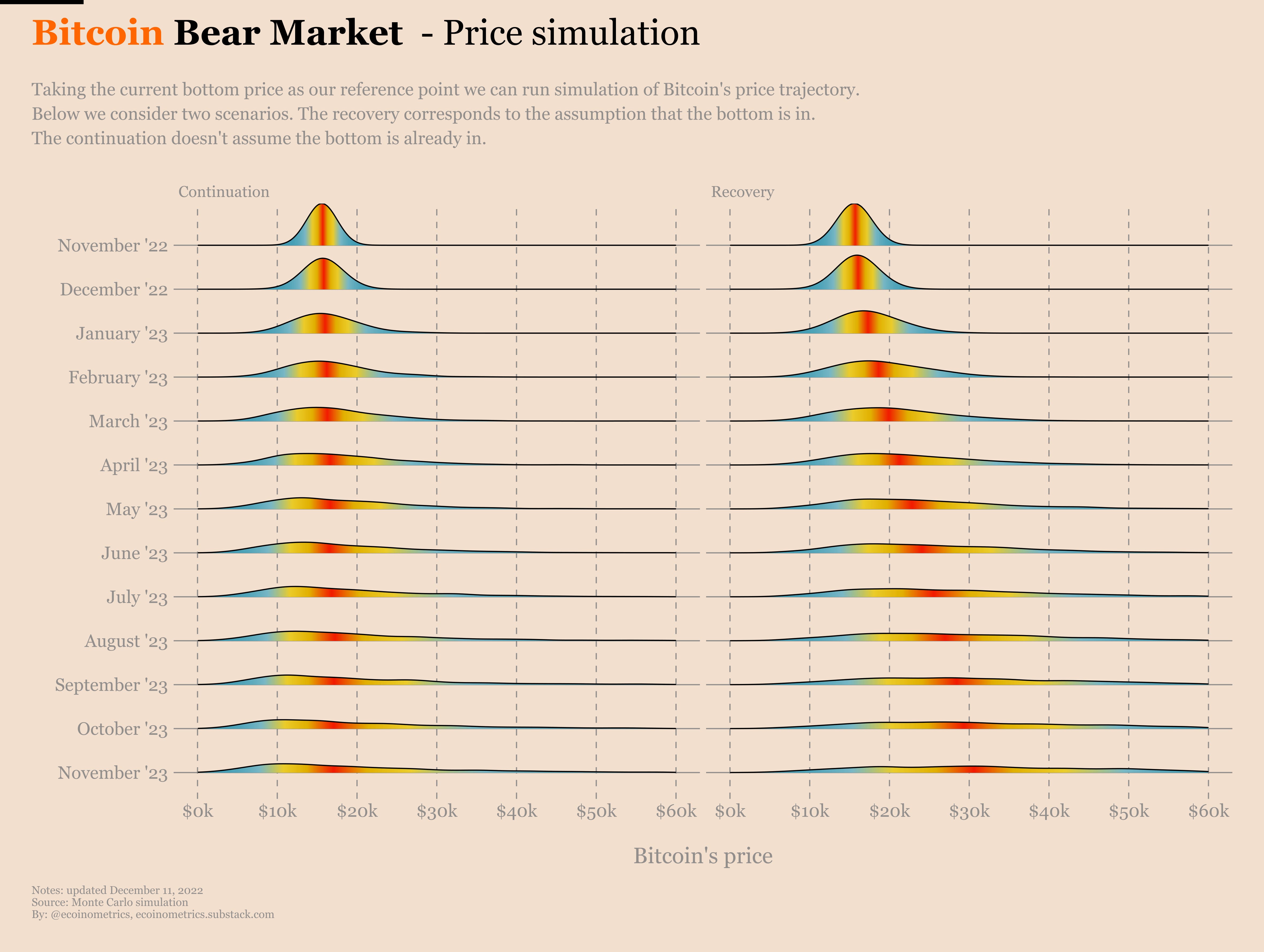 Ecoinometrics - Bitcoin price prediction 2023
