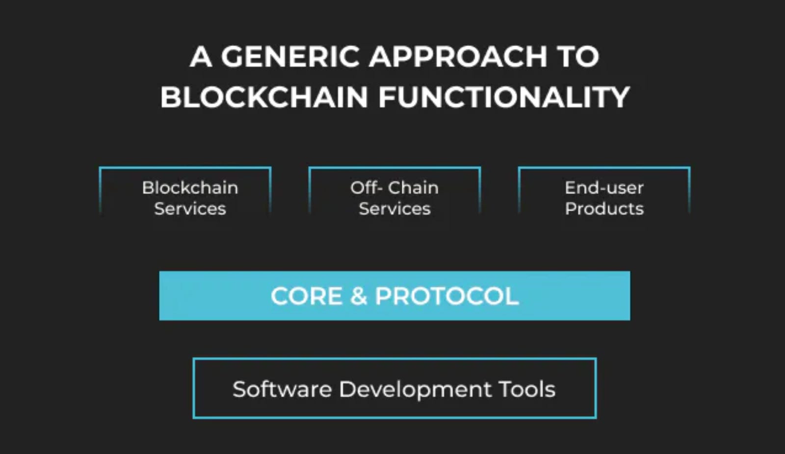 Các lớp cấu trúc cơ bản của Blockchain - by PAVEN DO