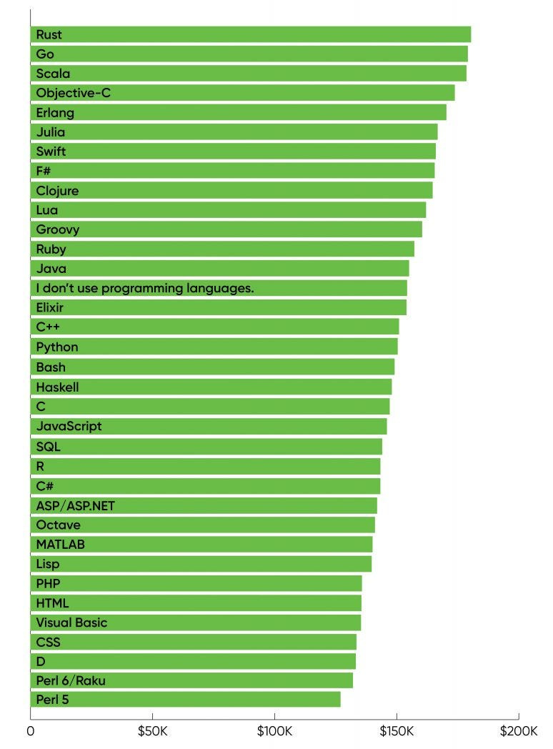 Developer Job Trends and Market in 2022