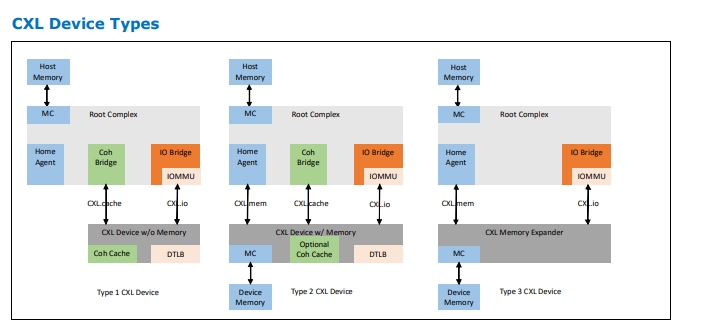 CXL: Protocol for Heterogenous Datacenters