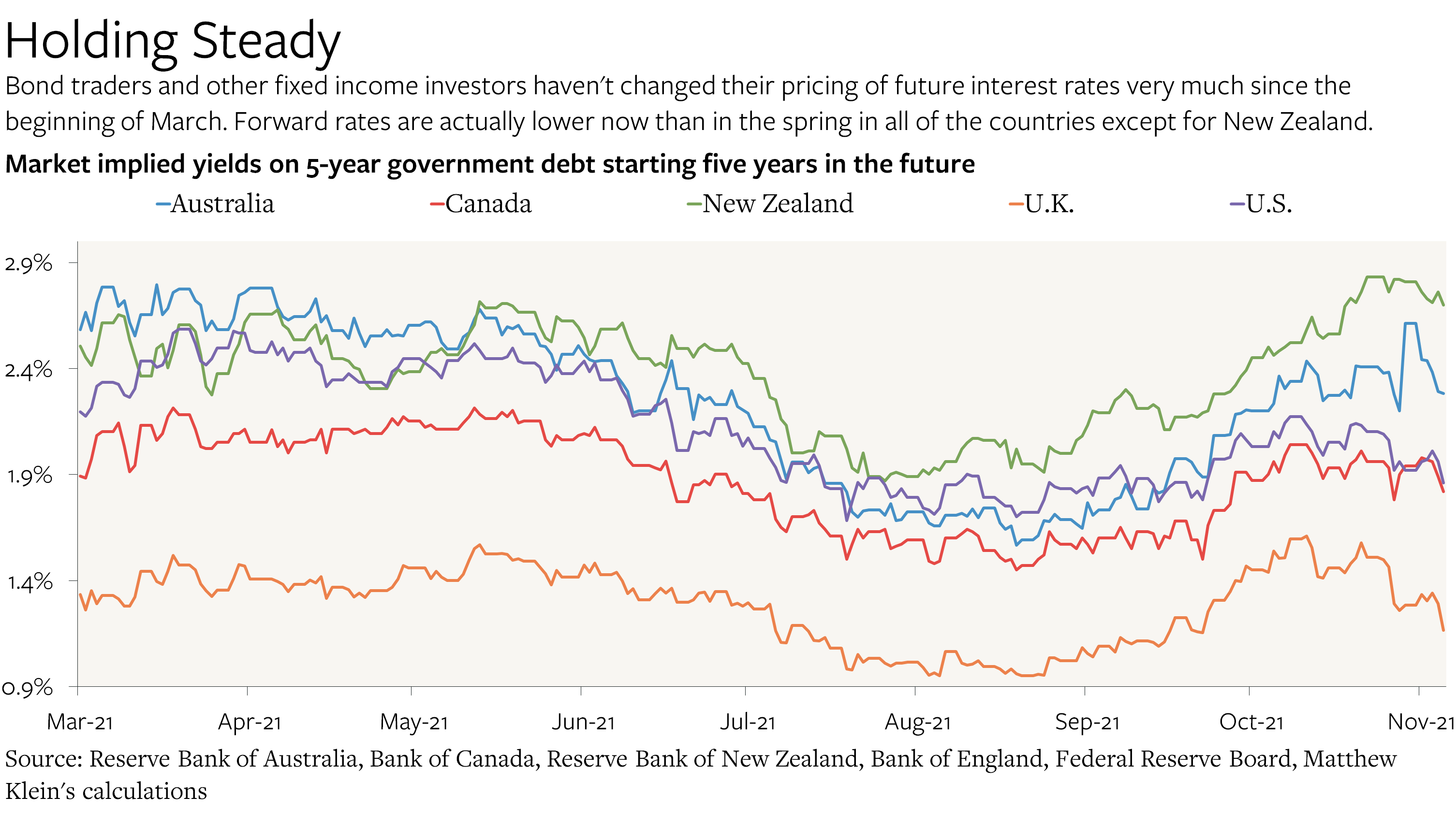 What's going on with interest rates? (Part 1)