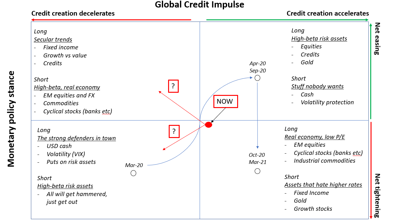 The Macro Compass is trying to send you a clear message
